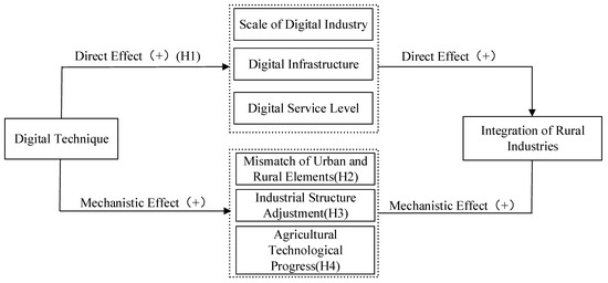 Harnessing Digital Technologies for Rural Industrial Integration: A ...