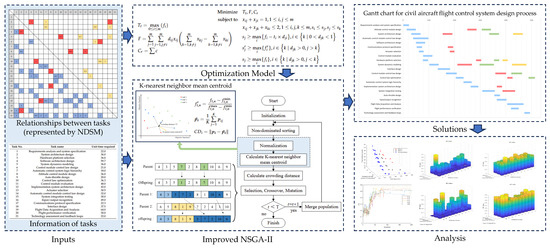 Numerical Design Structure Matrix–Genetic Algorithm-Based Optimization ...