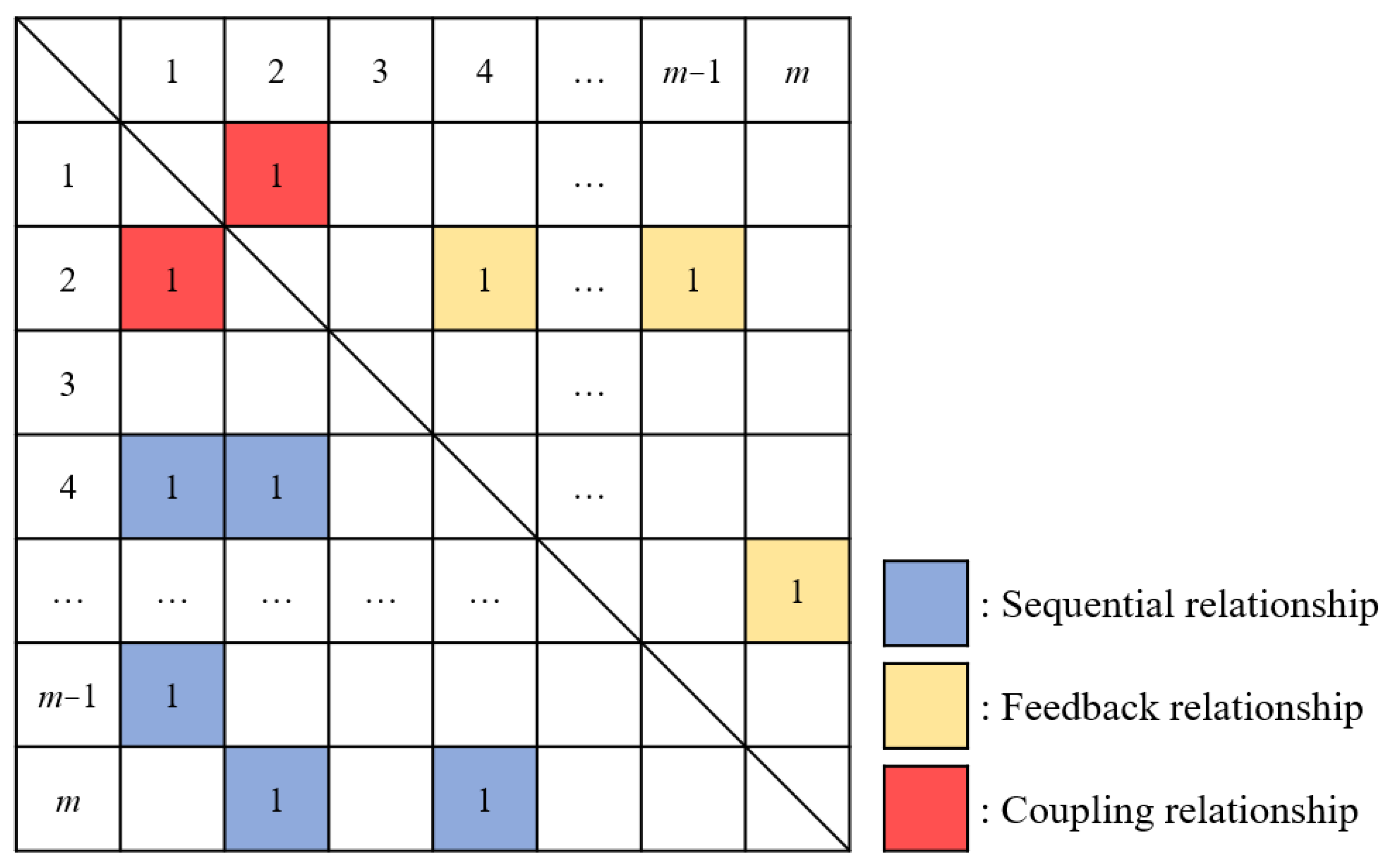Numerical Design Structure Matrixgenetic Algorithm Based Optimization Method For Design Process