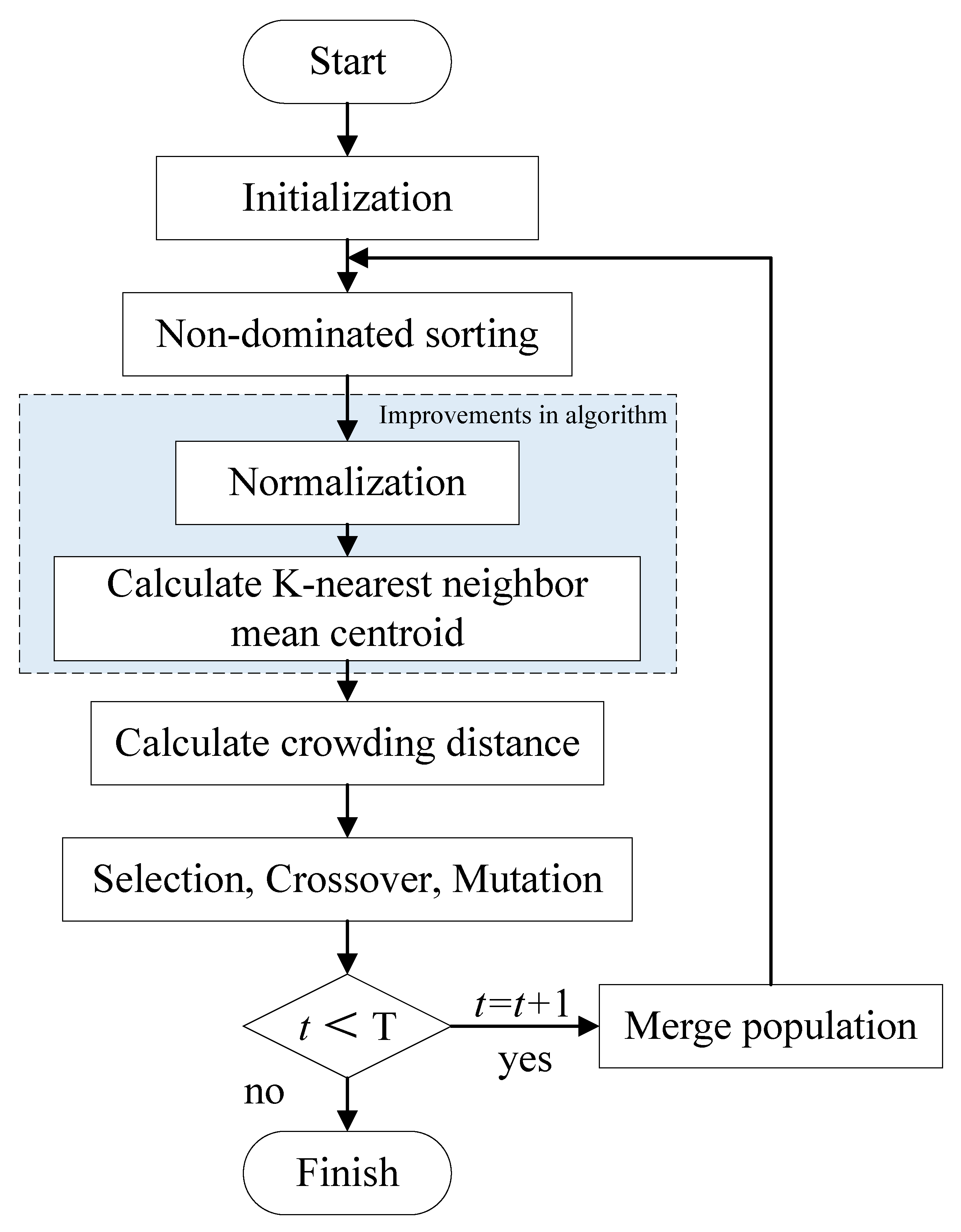 Numerical Design Structure Matrixgenetic Algorithm Based Optimization Method For Design Process
