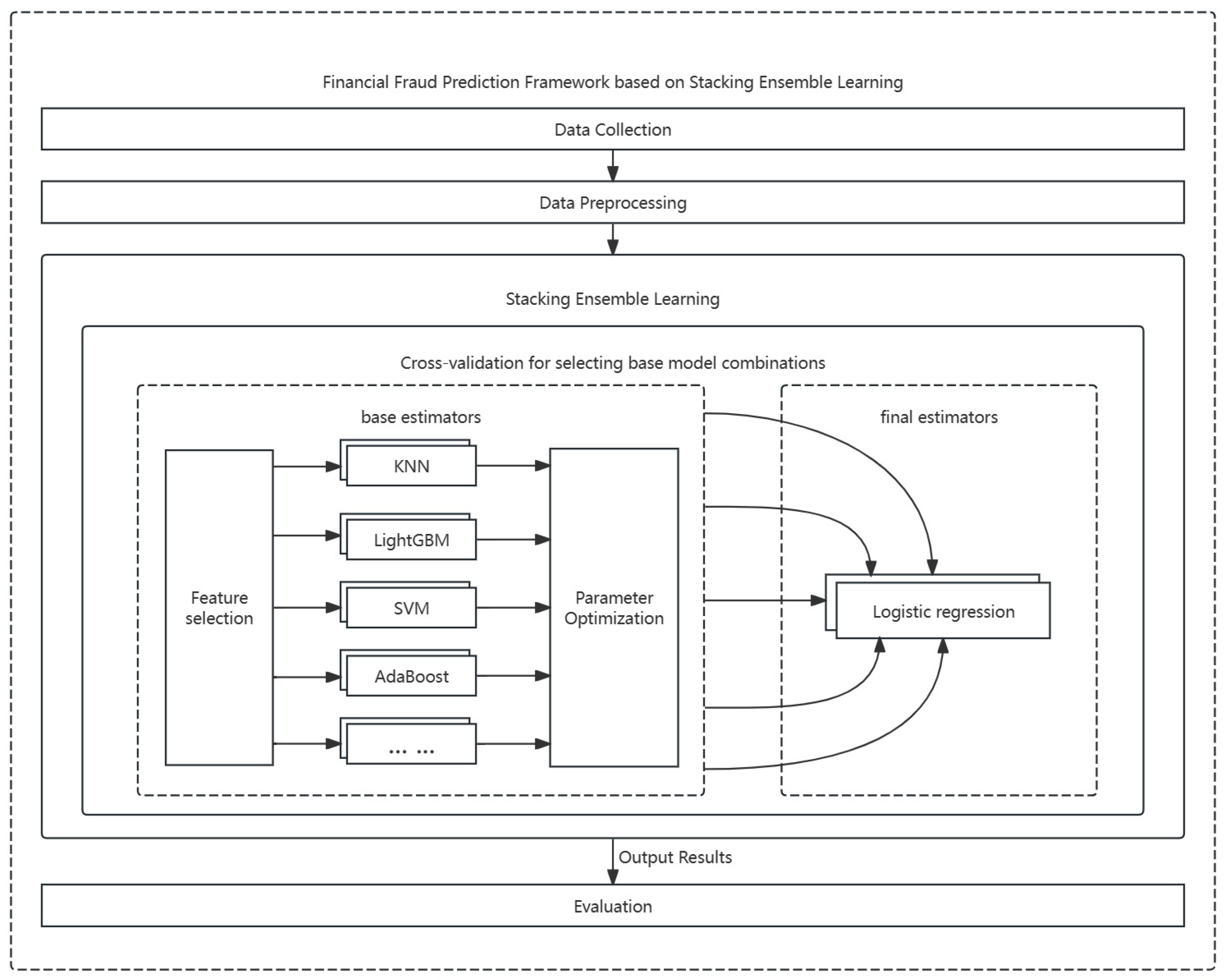 A Financial Fraud Prediction Framework Based on Stacking Ensemble Learning
