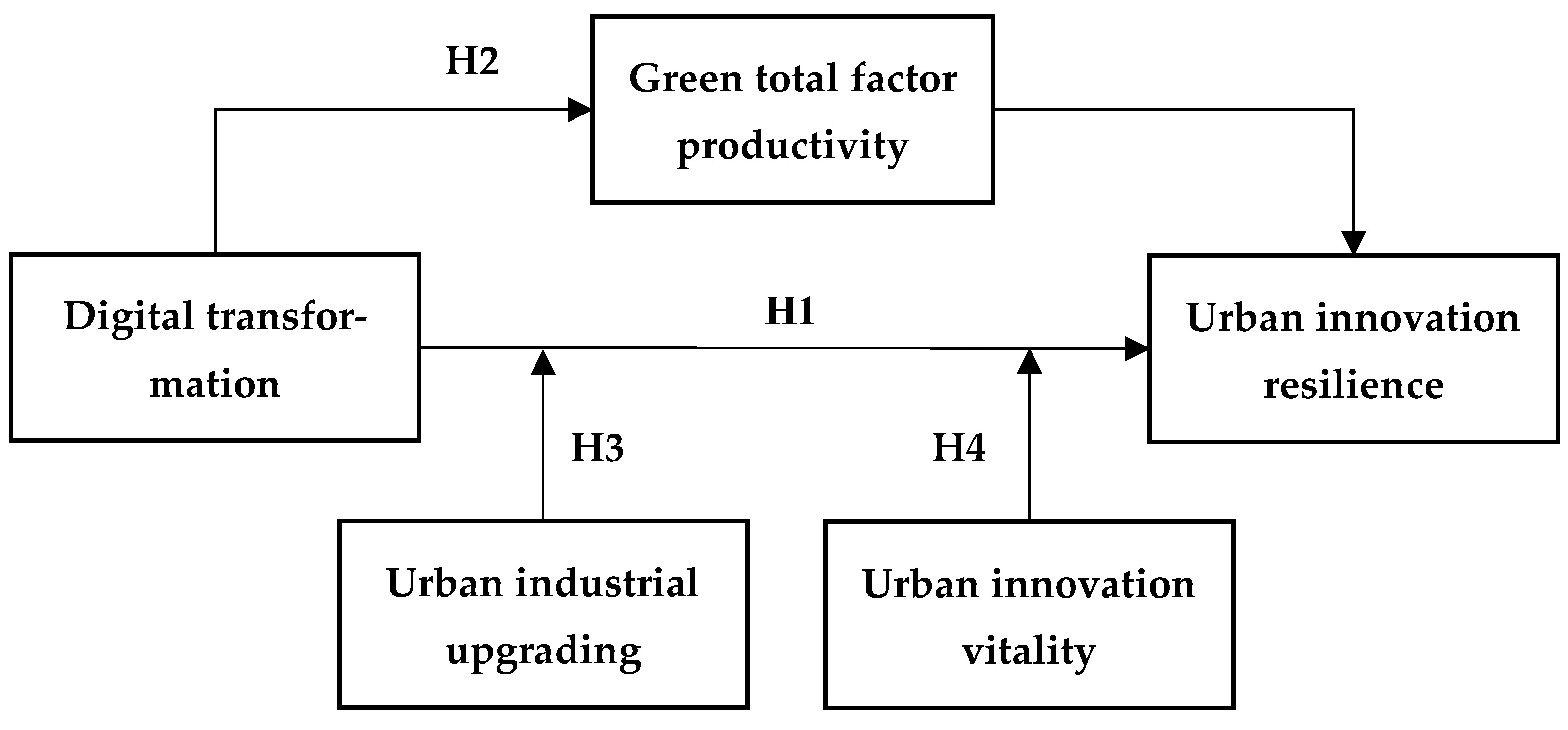 Evaluating the Impact of Digital Transformation on Urban Innovation ...