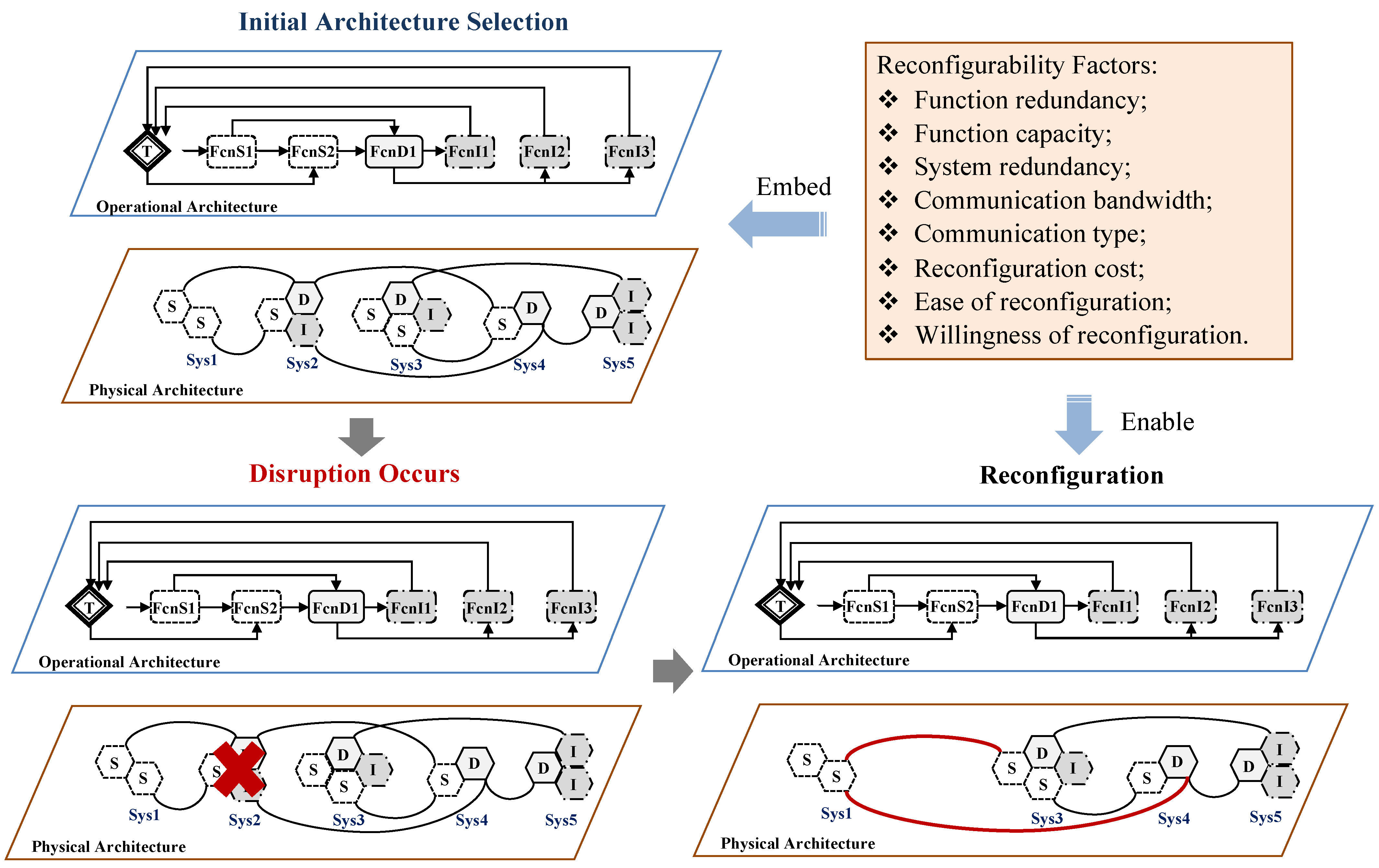 An Integrated Method for Selecting Architecture Alternatives and ...