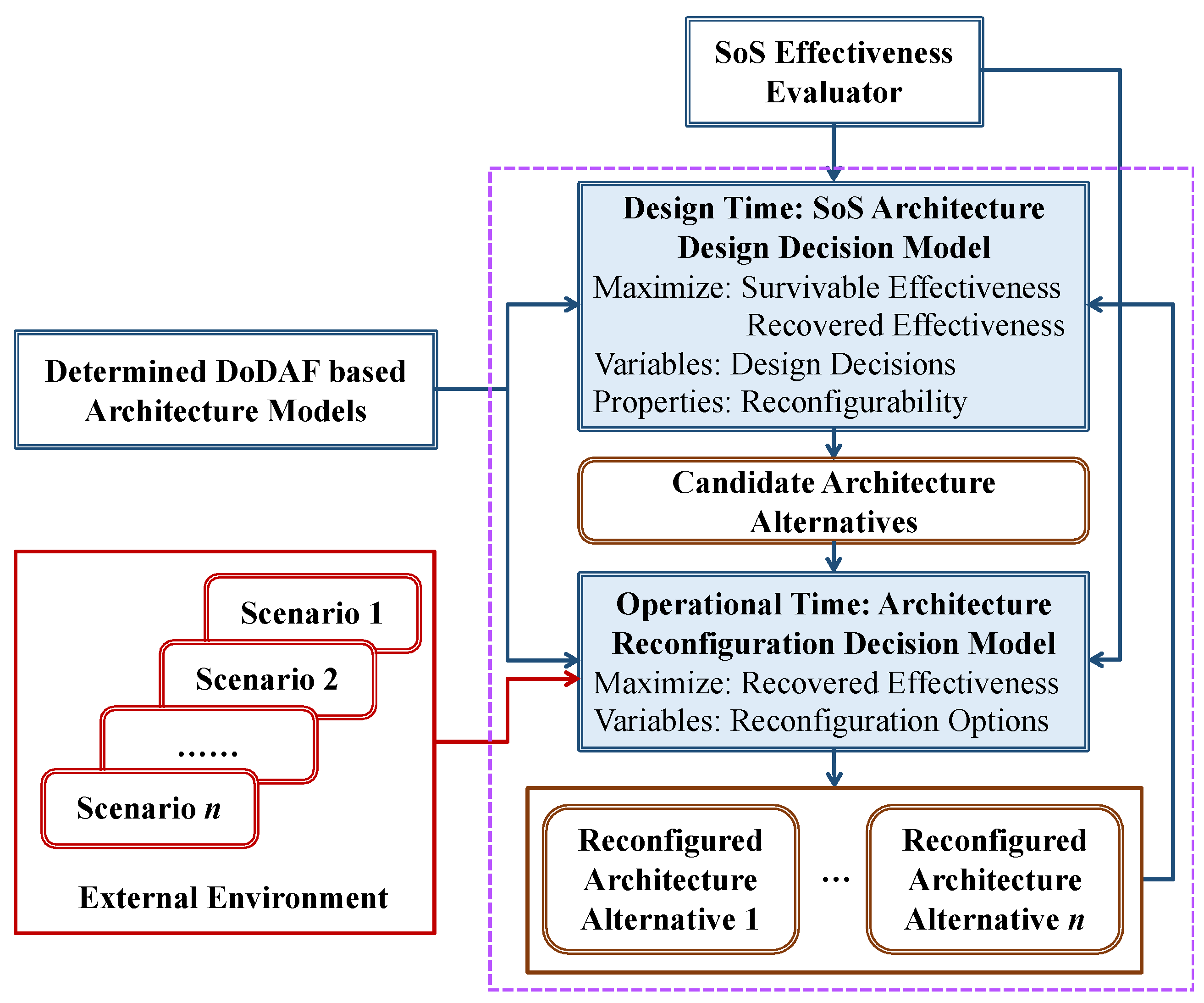An Integrated Method for Selecting Architecture Alternatives and Reconfiguration Options Towards ...