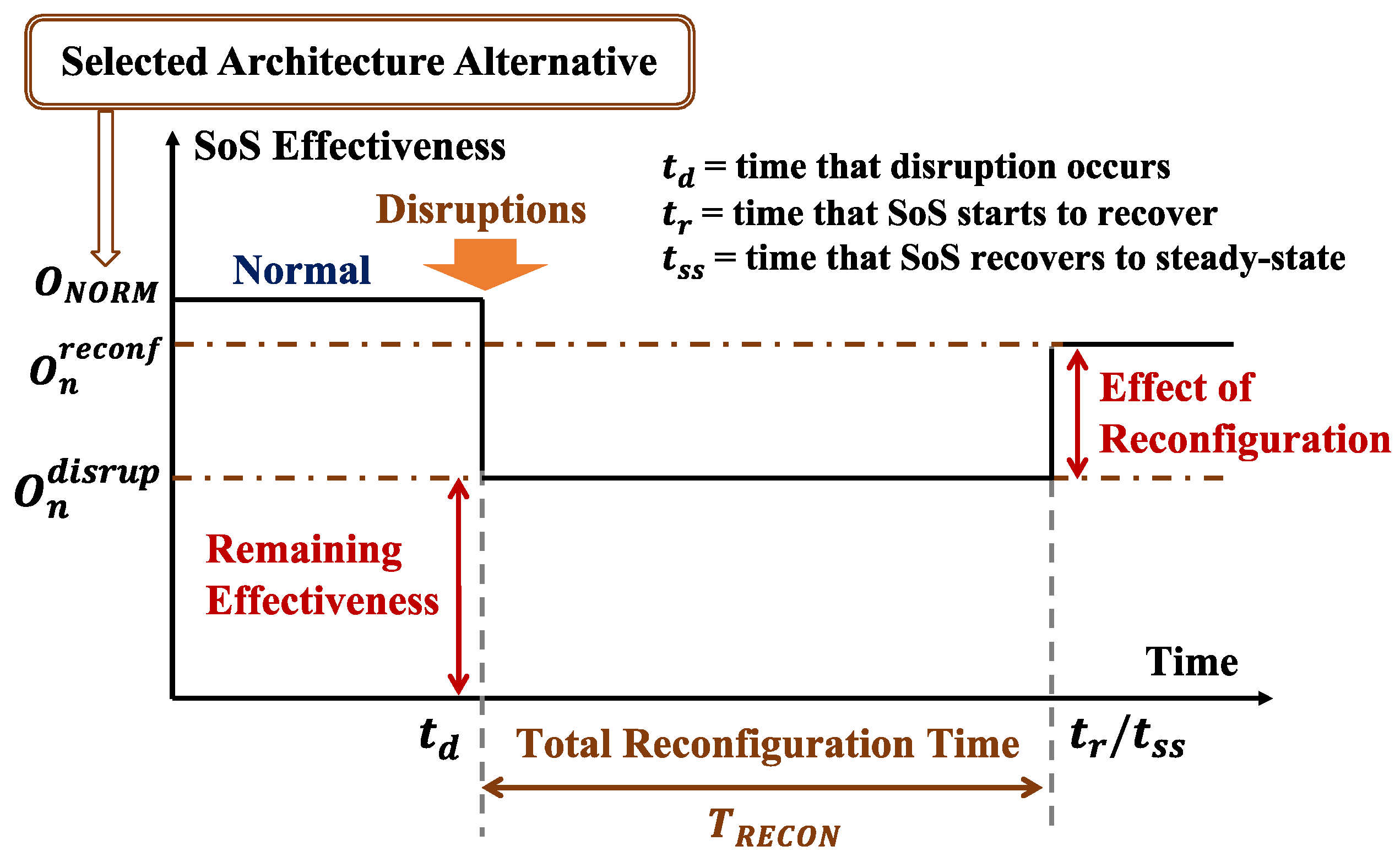 An Integrated Method for Selecting Architecture Alternatives and ...