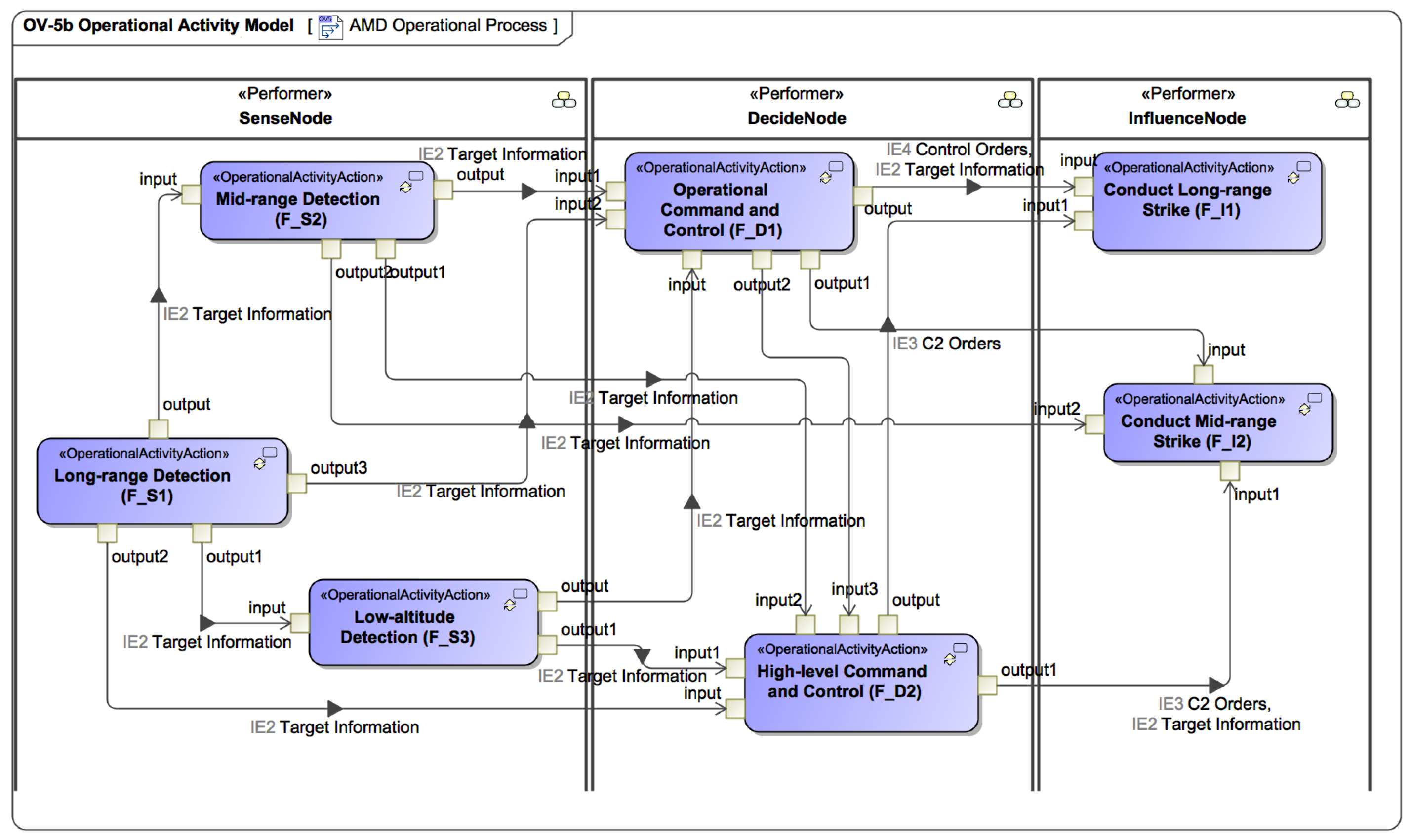 An Integrated Method for Selecting Architecture Alternatives and ...