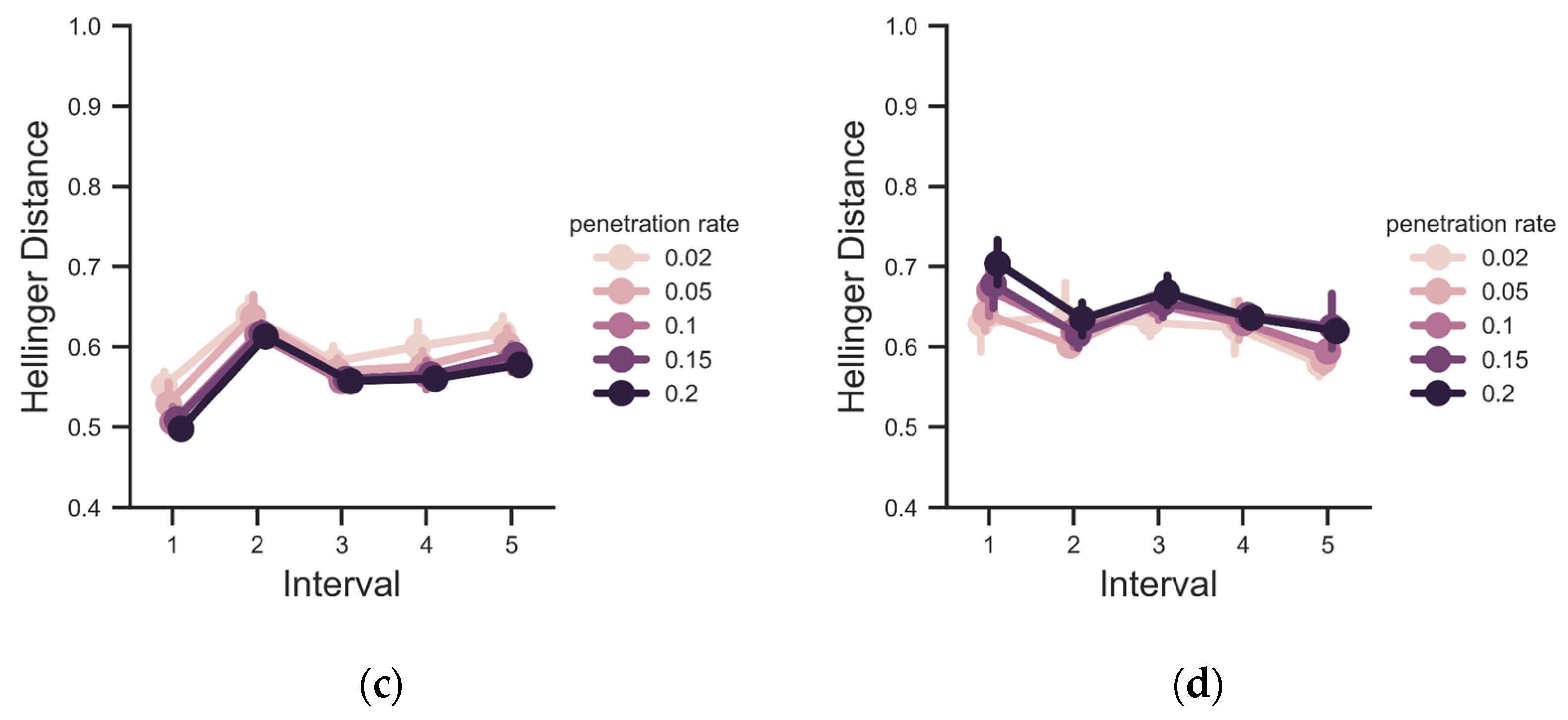 Robust Traffic Signal Retiming Based On Queue Service Time Estimation Using Low Penetration