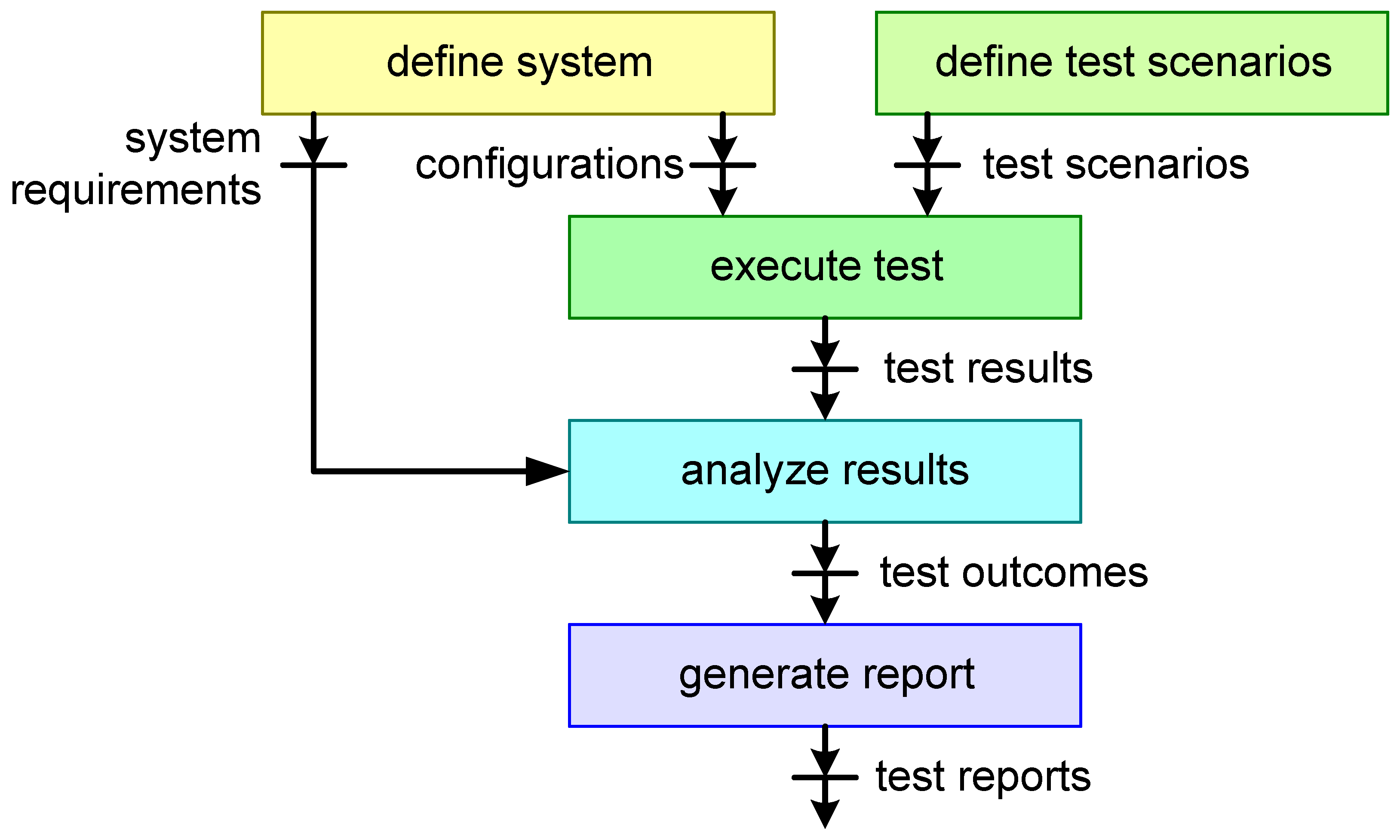 Automation Processes for Efficient Verification of Complex Systems: An ...