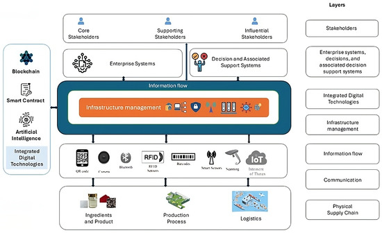 Holistic Framework for Blockchain-Based Halal Compliance in Supply Chains Enabled by Artificial ...