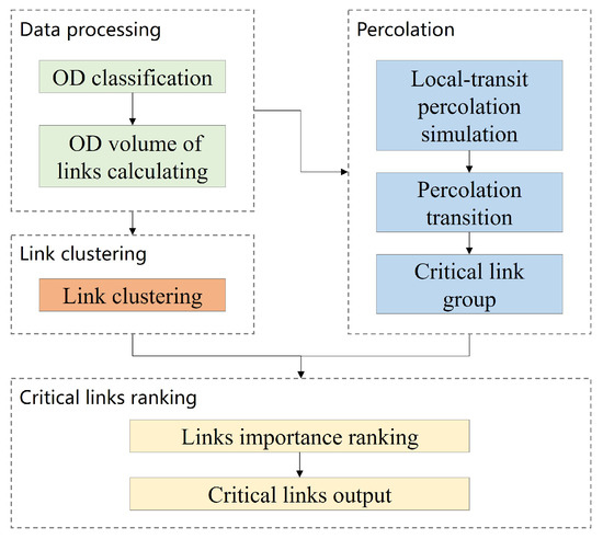A Local–Transit Percolation and Clustering-Based Method for Highway Segment Importance Ranking