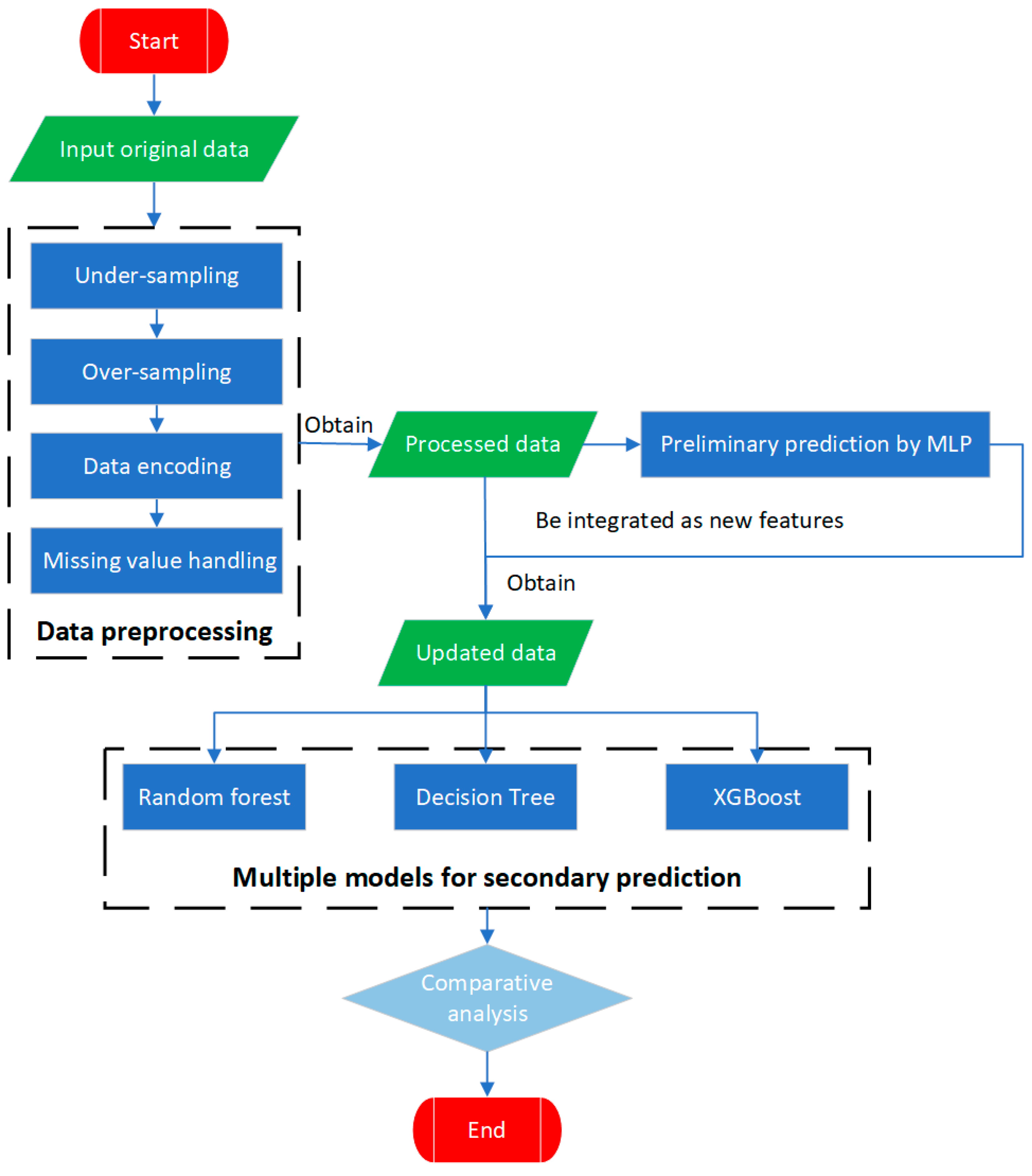 Research on Traffic Accident Severity Level Prediction Model Based on Improved Machine Learning