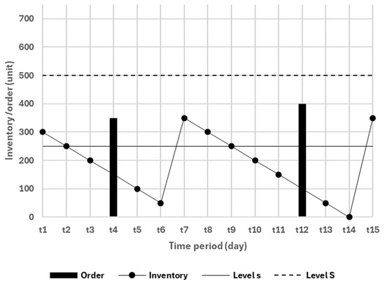 Optimizing Supply Chain Inventory: A Mixed Integer Linear Programming Approach