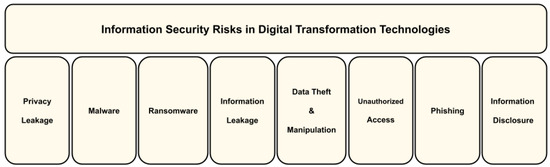 Information Security Risk Framework for Digital Transformation Technologies