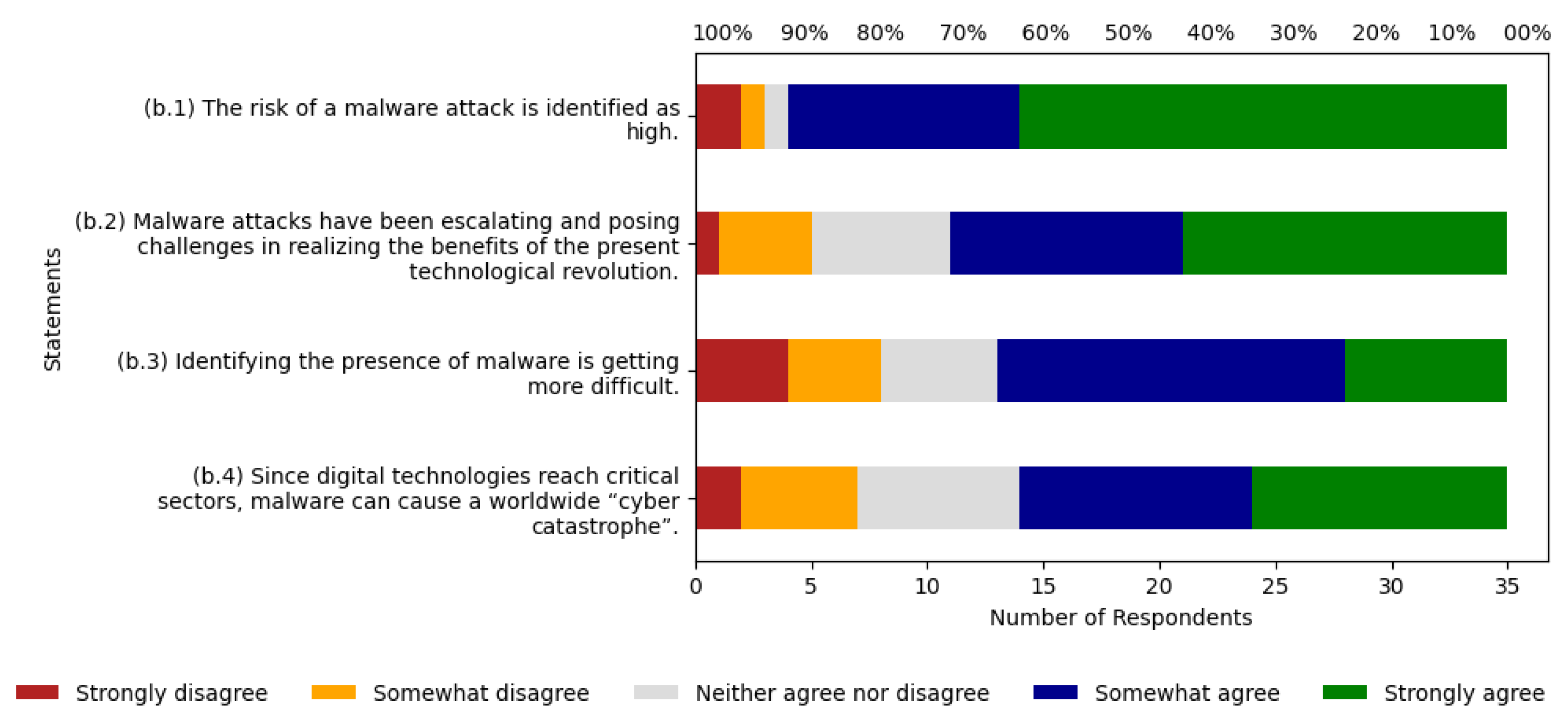 Information Security Risk Framework for Digital Transformation Technologies