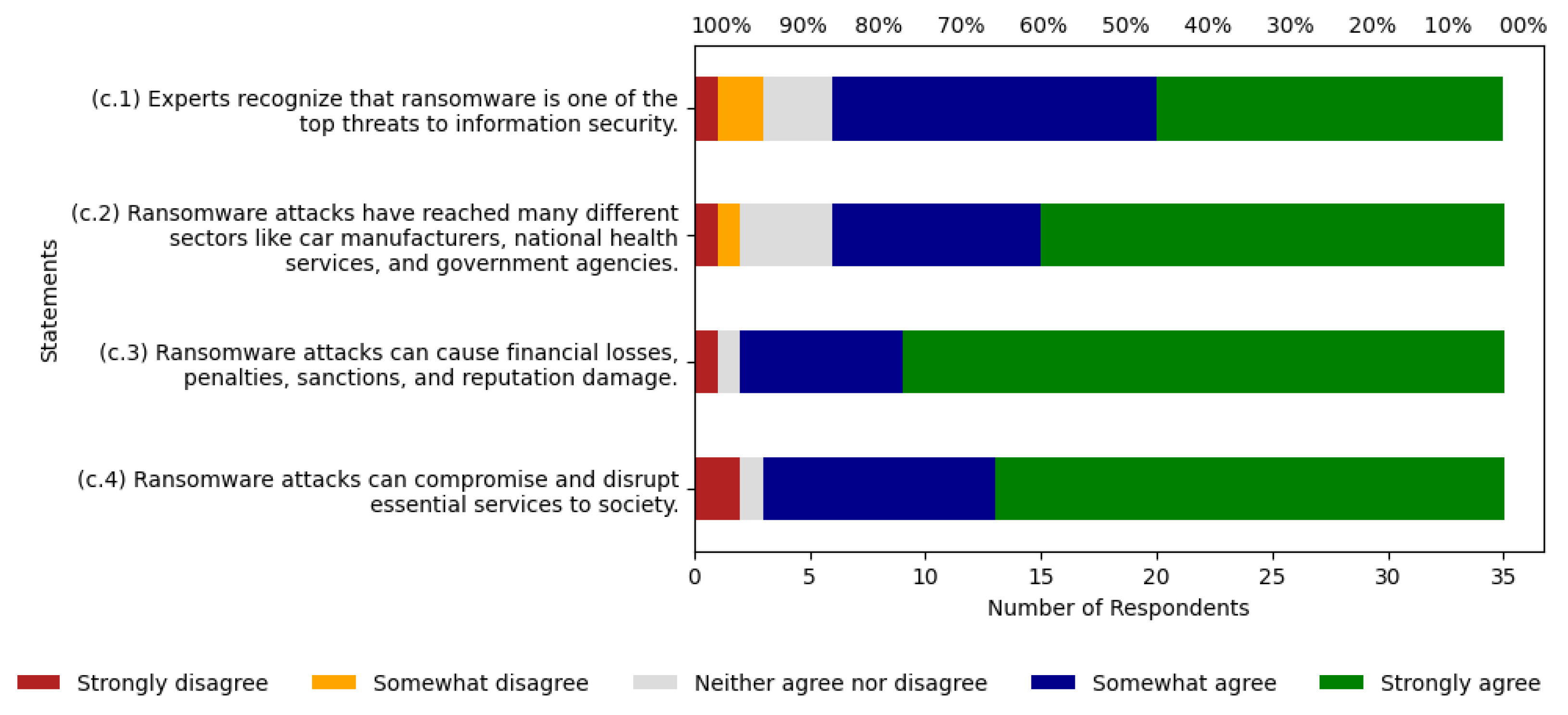 Information Security Risk Framework for Digital Transformation Technologies