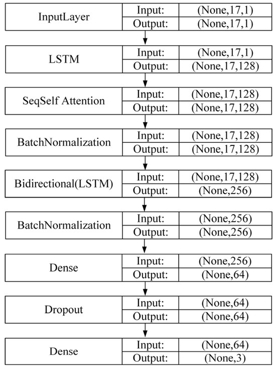 Driver Takeover Performance Prediction Based on LSTM-BiLSTM-ATTENTION Model