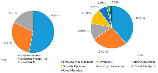 Recent Trends in Information and Cyber Security Maturity Assessment: A ...