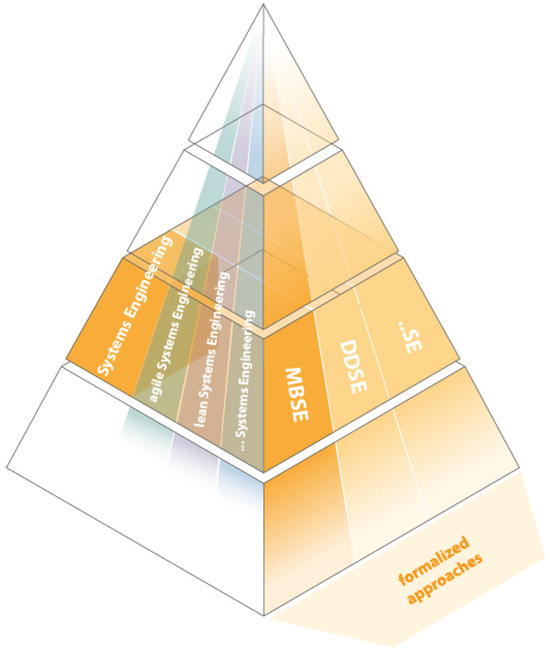 Stages of Systems Engineering: An Analysis and Characterization of ...