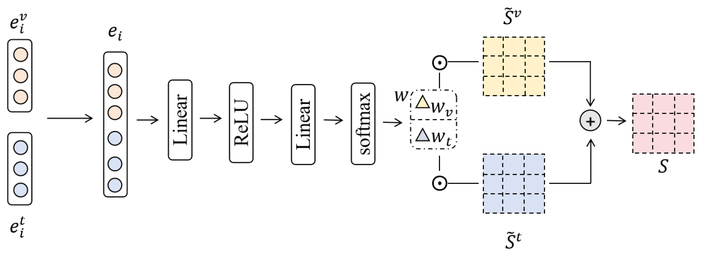 Multimodal Recommendation System Based on Cross Self-Attention Fusion