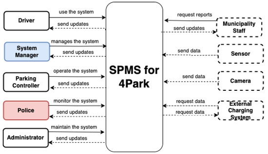 A Reference Architecture for Smart Car Parking Management Systems