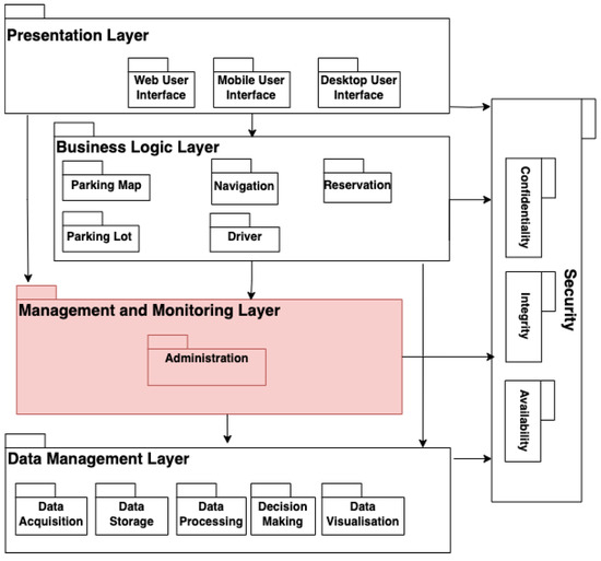 A Reference Architecture for Smart Car Parking Management Systems