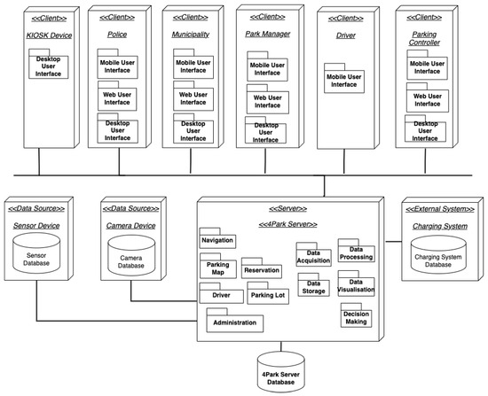 A Reference Architecture for Smart Car Parking Management Systems