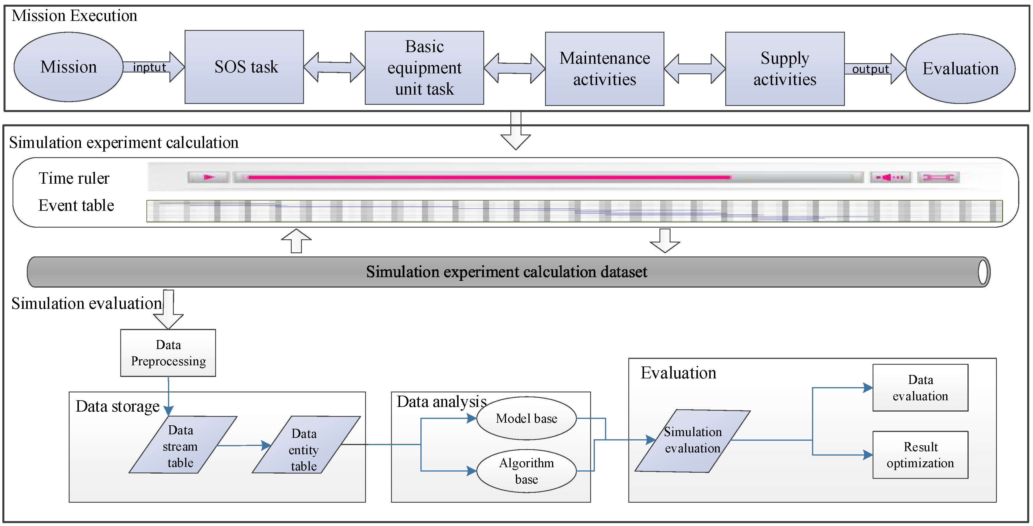 Simulation Evaluation and Case Study Verification of Equipment System ...