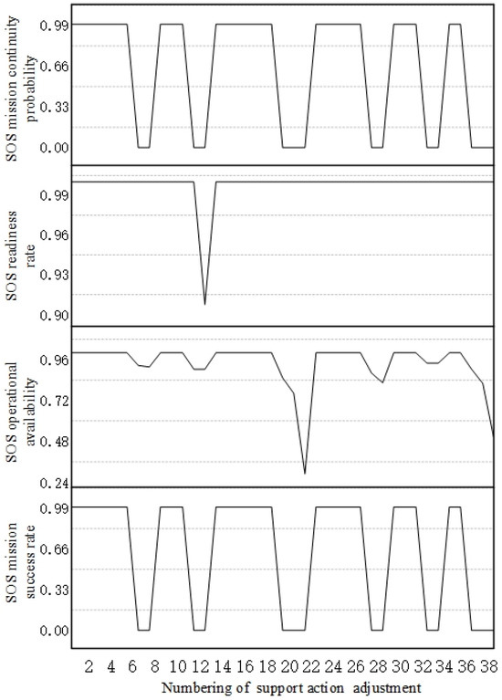 Simulation Evaluation and Case Study Verification of Equipment System of Systems Support ...