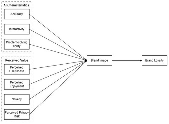 Effects of AI Virtual Anchors on Brand Image and Loyalty: Insights from ...