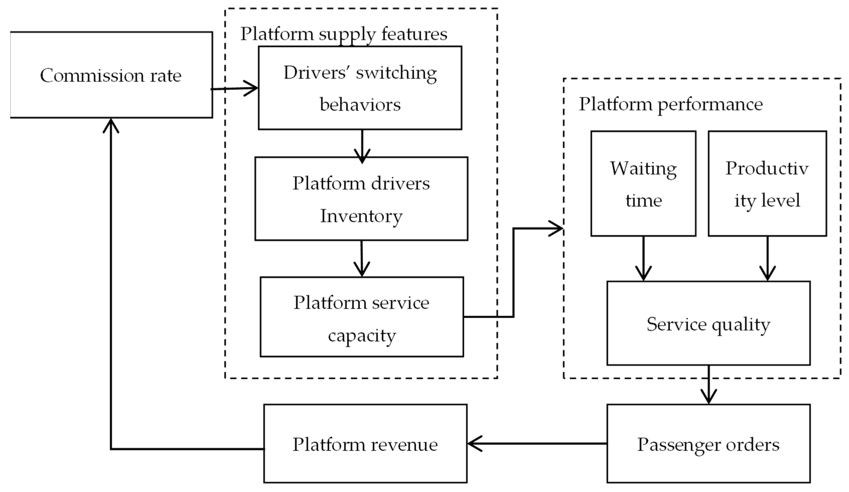 Improving Ride-Hailing Platform Operations in Dynamic Markets: A ...