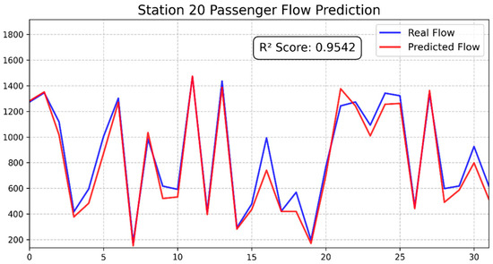 Multi-Step Peak Passenger Flow Prediction of Urban Rail Transit Based on Multi-Station Spatio ...