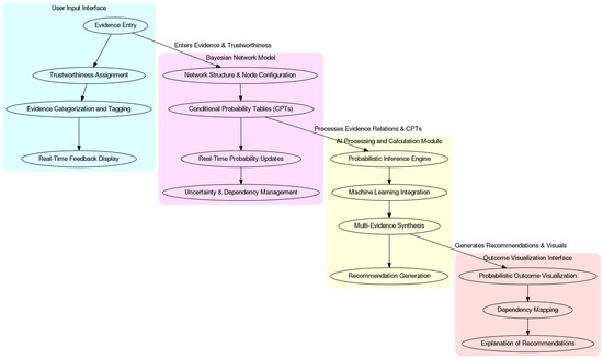 An AI-Based Decision Support System Utilizing Bayesian Networks for Judicial Decision-Making