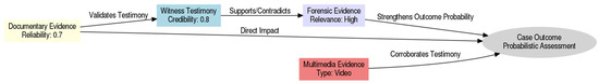 An AI-Based Decision Support System Utilizing Bayesian Networks for Judicial Decision-Making