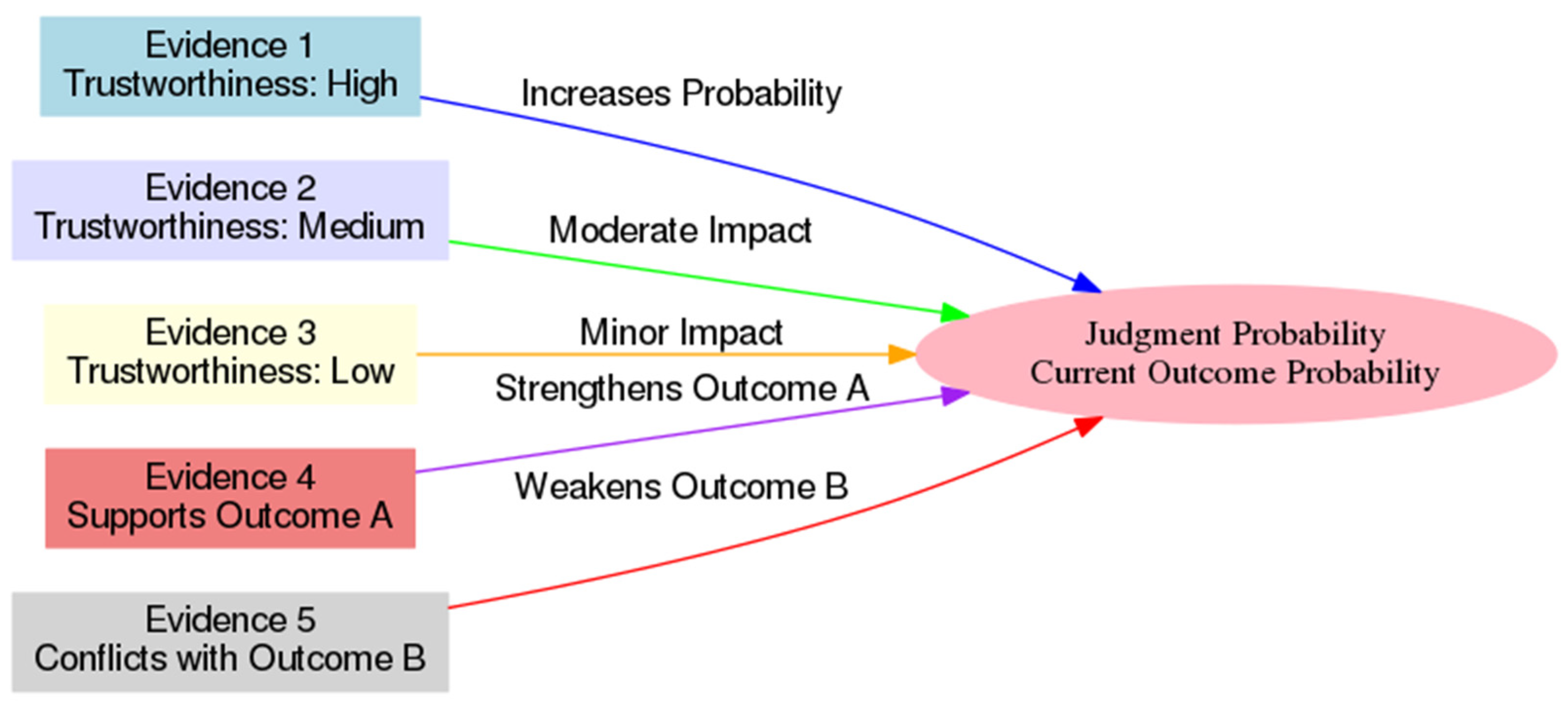 An AI-Based Decision Support System Utilizing Bayesian Networks for Judicial Decision-Making