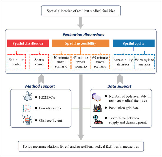 Evaluating Spatial Allocation of Resilient Medical Facilities in ...