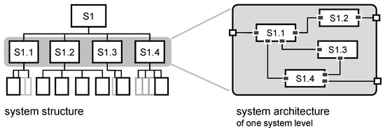 Development of a Functional and Logical Reference System Architecture ...