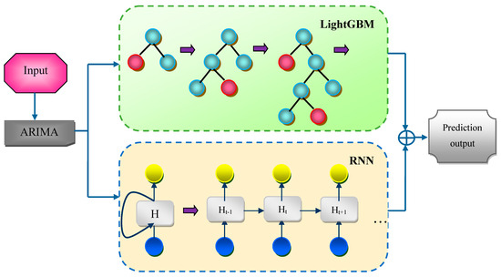 A Hybrid AI Framework for Enhanced Stock Movement Prediction: Integrating ARIMA, RNN, and ...
