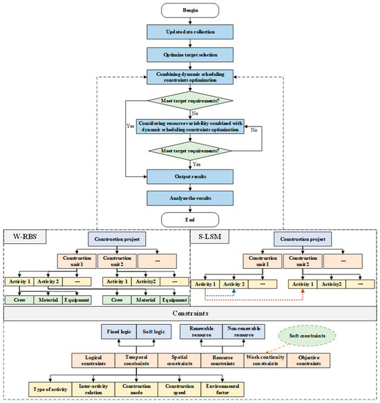 Dynamic Optimization of Tunnel Construction Scheduling in a Reverse Construction Scenario