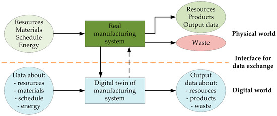 Integrating Digital Twin Technology to Achieve Higher Operational ...