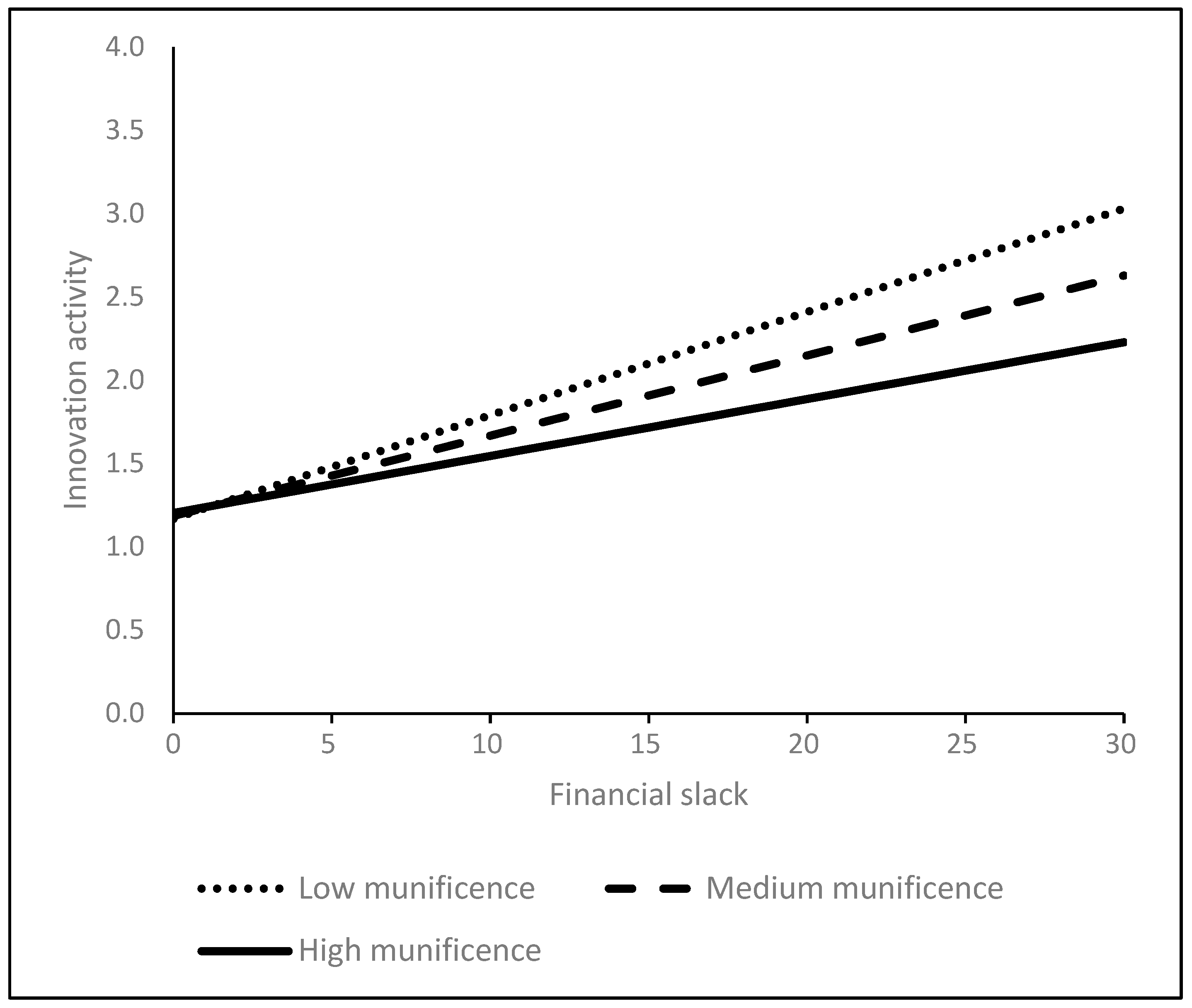 Buffer or Enabler? The Effect of Financial Slack on R&D Investment in ...