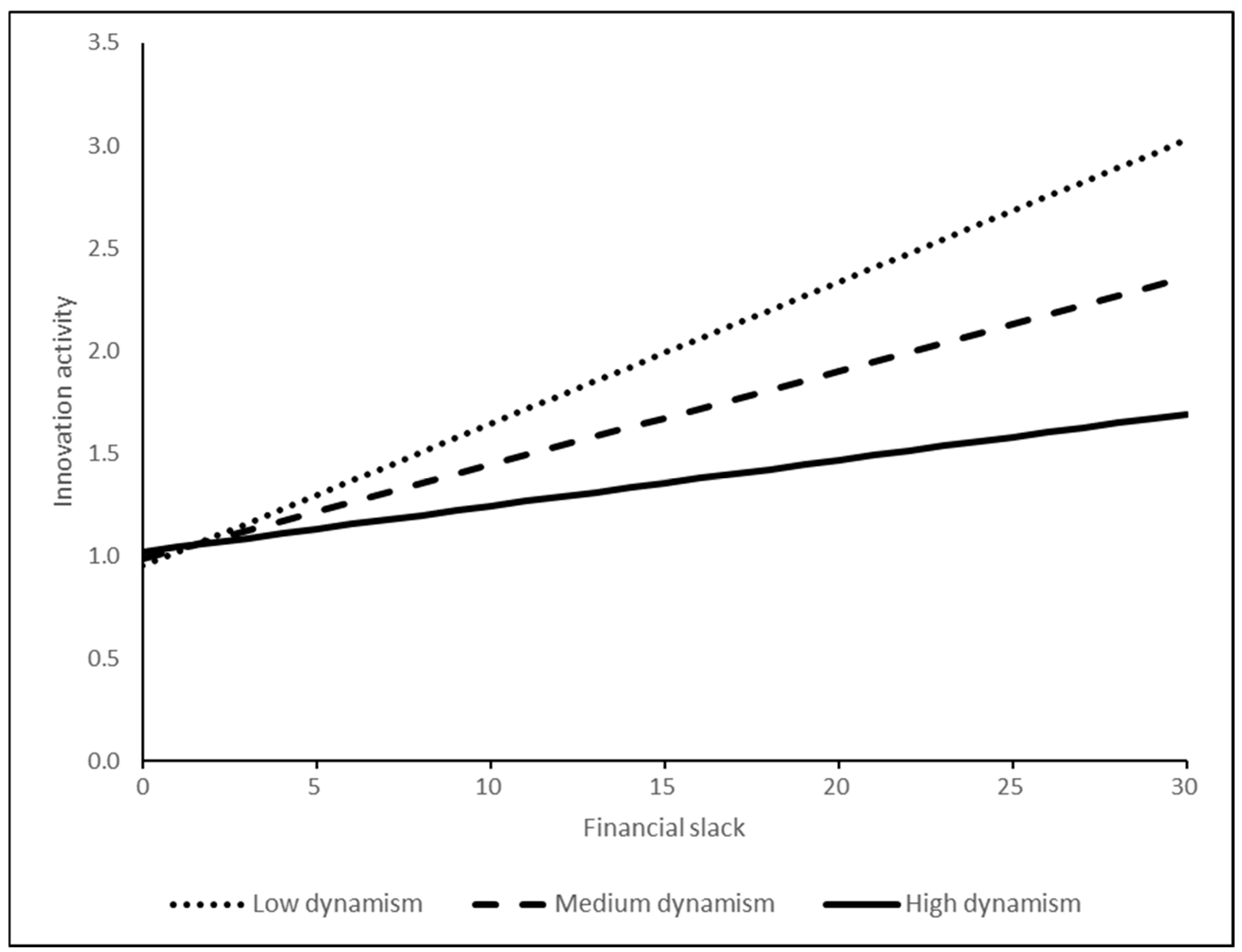 Buffer or Enabler? The Effect of Financial Slack on R&D Investment in ...