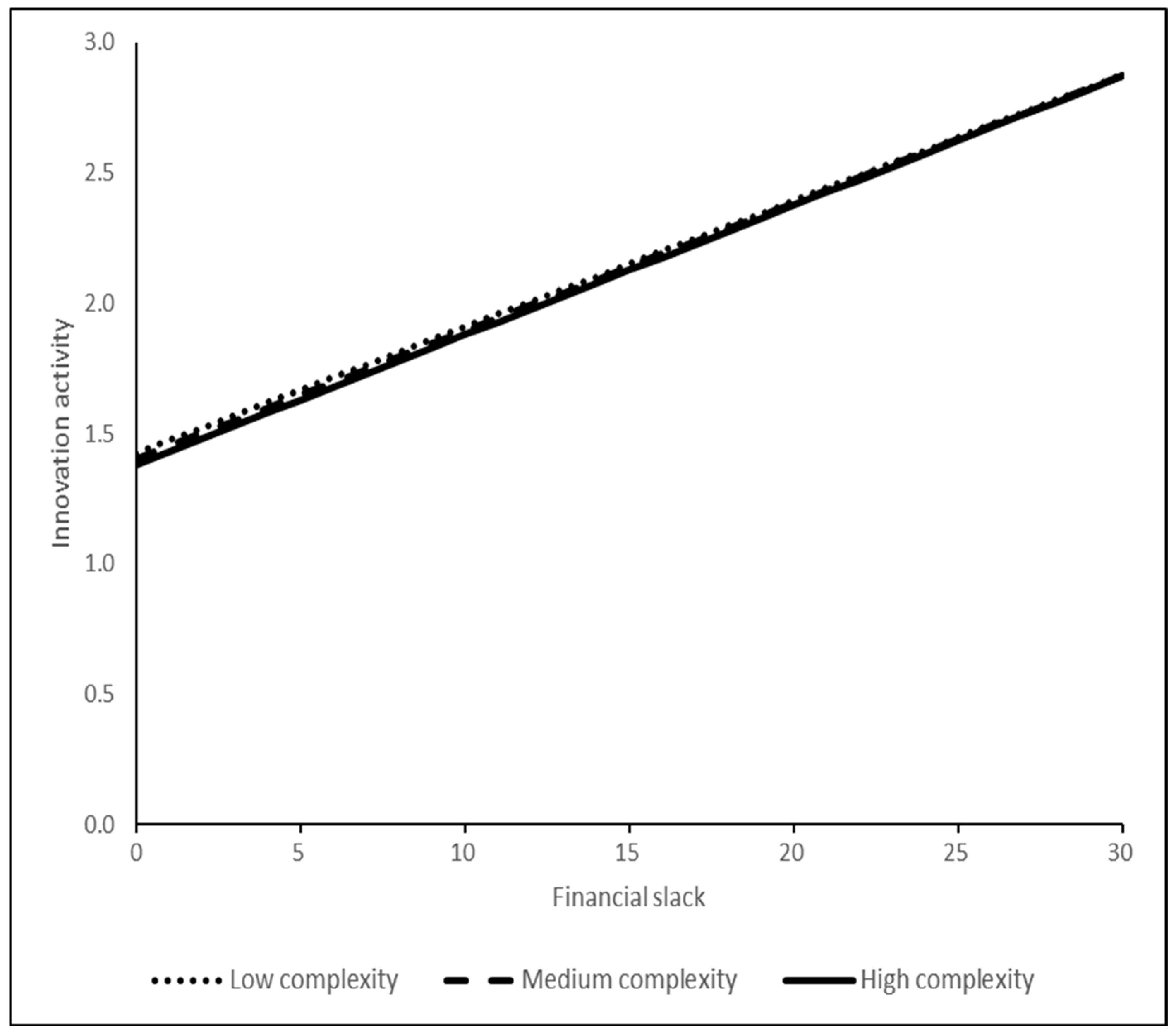 Buffer or Enabler? The Effect of Financial Slack on R&D Investment in ...