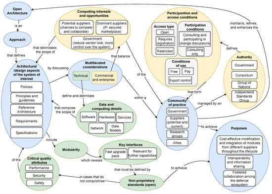 Enabling Open Architecture in Military Systems: A Systemic and Holistic ...