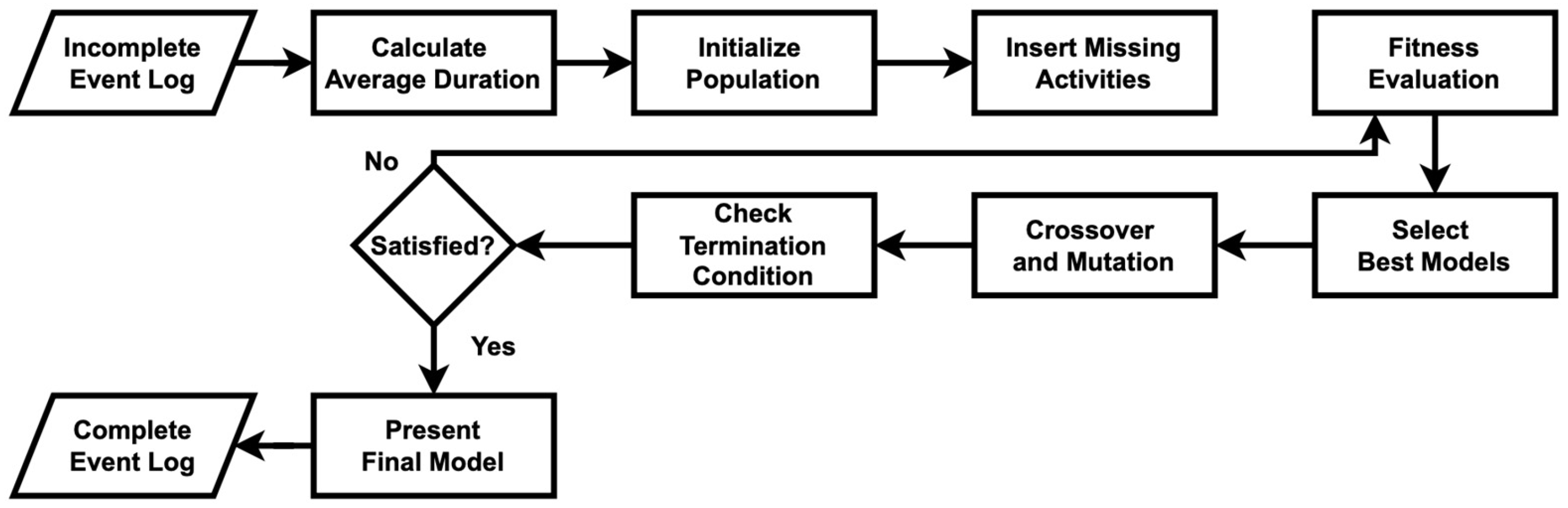 Reliable Process Tracking Under Incomplete Event Logs Using Timed Genetic-Inductive Process Mining