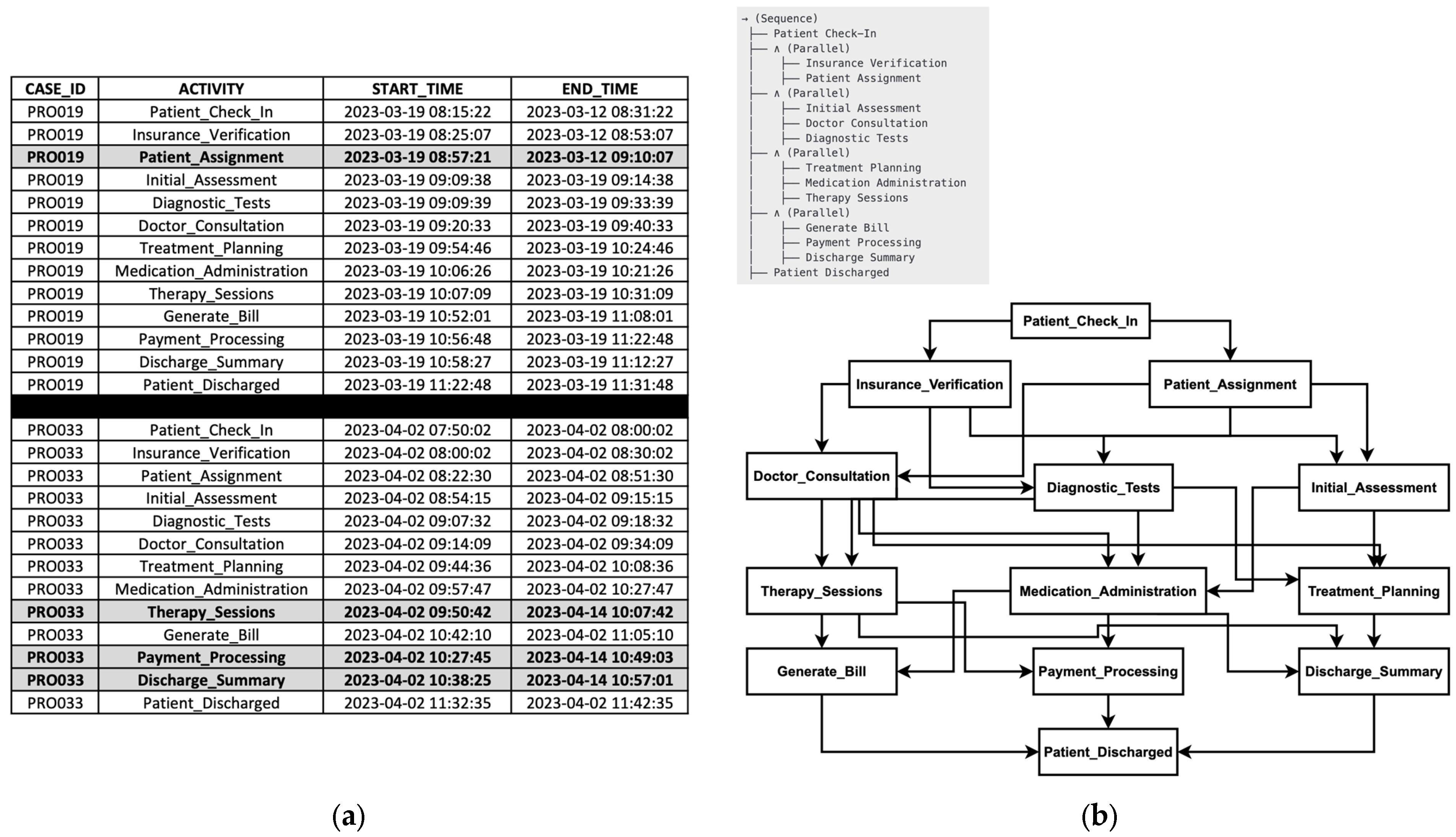 Reliable Process Tracking Under Incomplete Event Logs Using Timed Genetic-Inductive Process Mining
