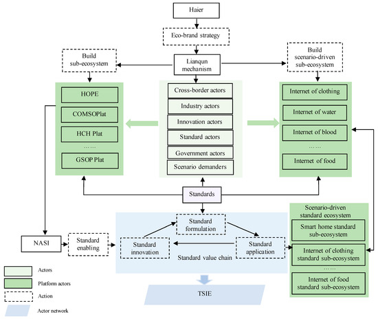 Actor Network Model of the Construction Mechanism of a Technology ...