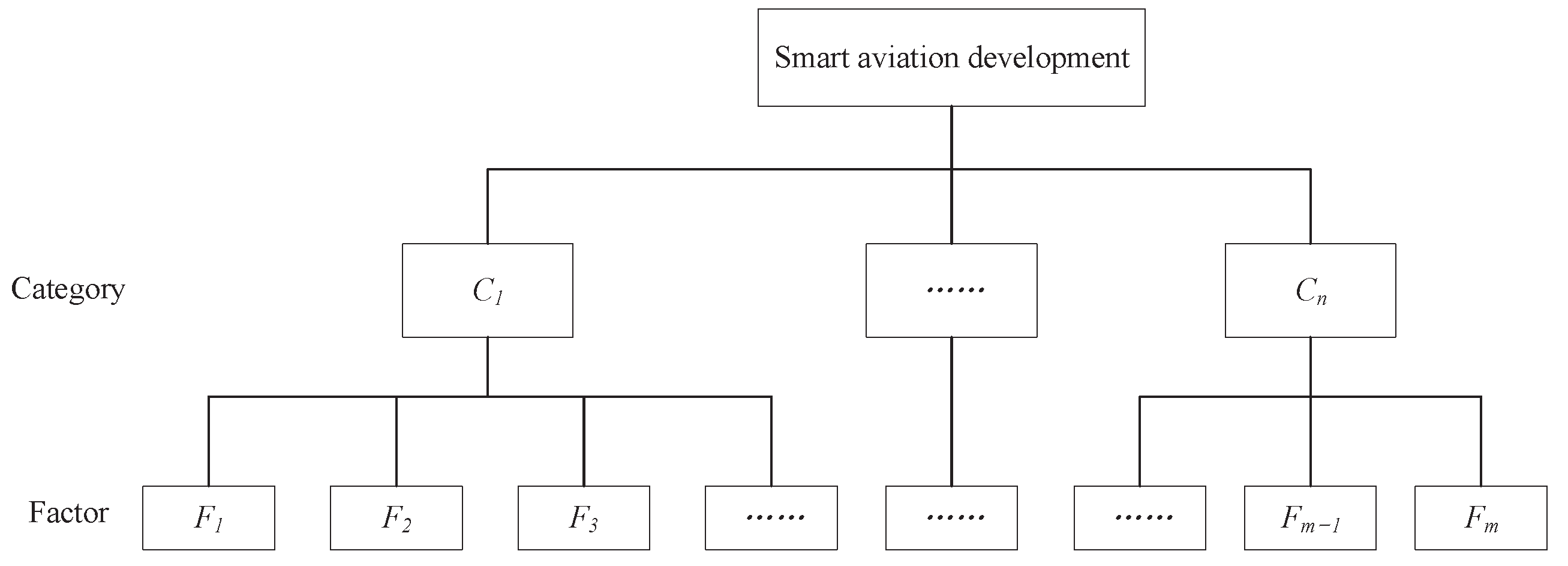 Pathway to Smart Aviation: Identifying and Prioritizing Key Factors for Smart Aviation ...
