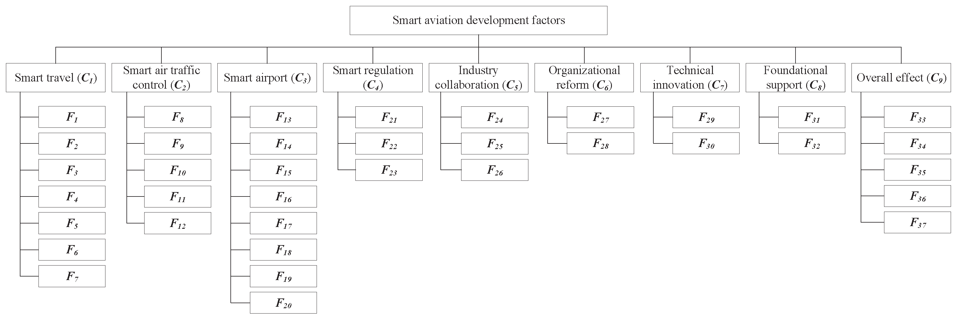 Pathway to Smart Aviation: Identifying and Prioritizing Key Factors for Smart Aviation ...