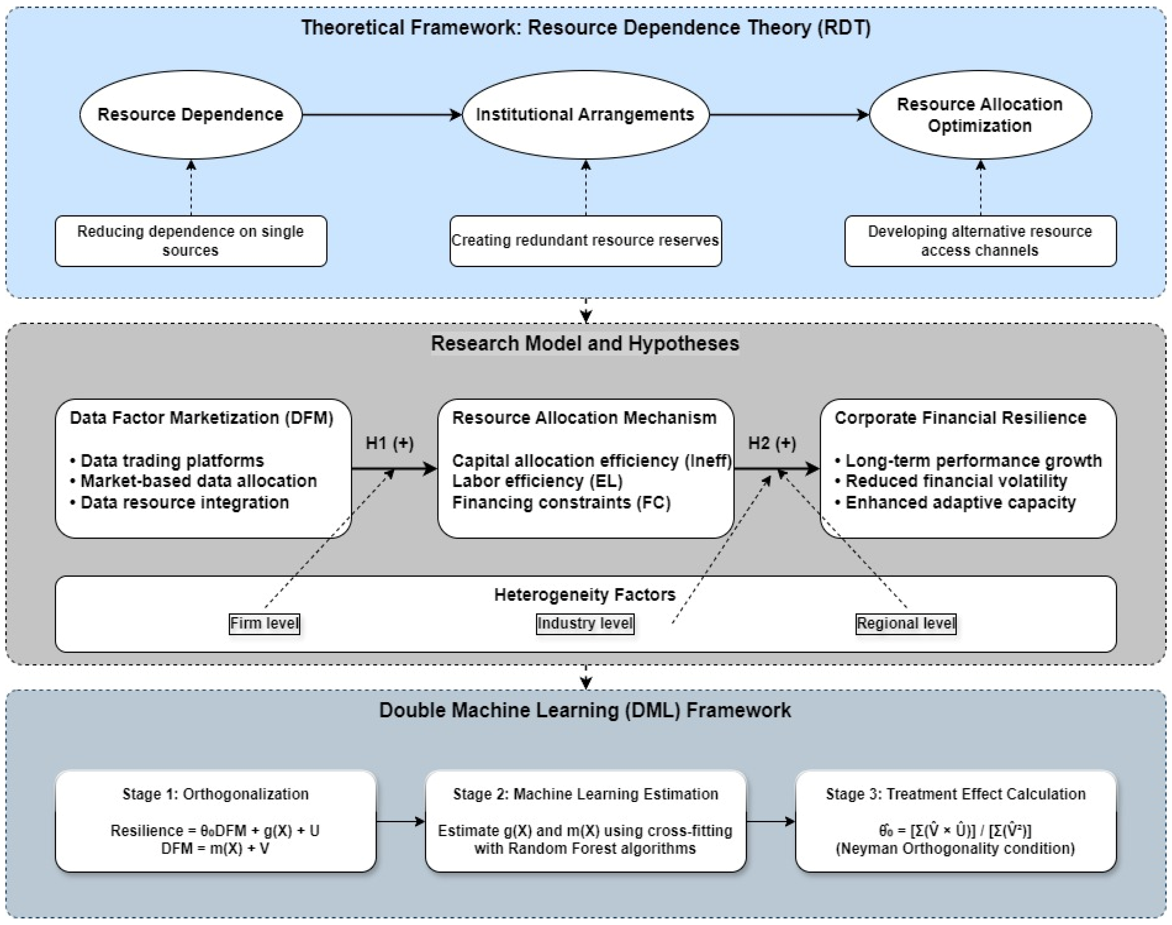 Extended Application of Double Machine Learning in Corporate Financial ...