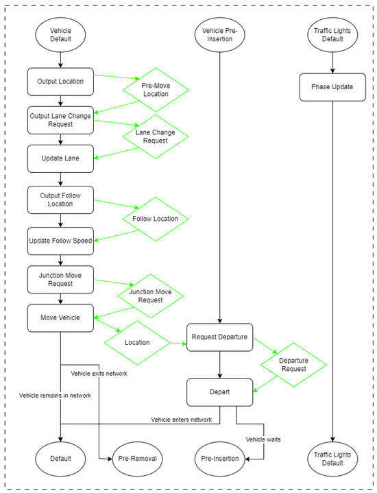 FLAME-GPU for Traffic Systems: A Scalable Agent-Based Simulation Framework